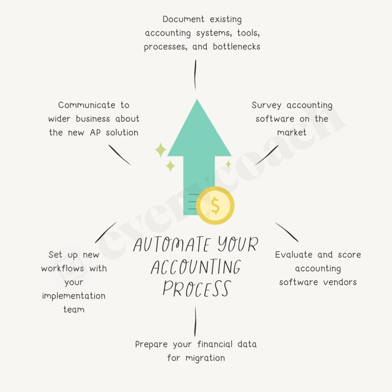 Automate Your Accounting Process Instagram Post Canva Template – everycoach