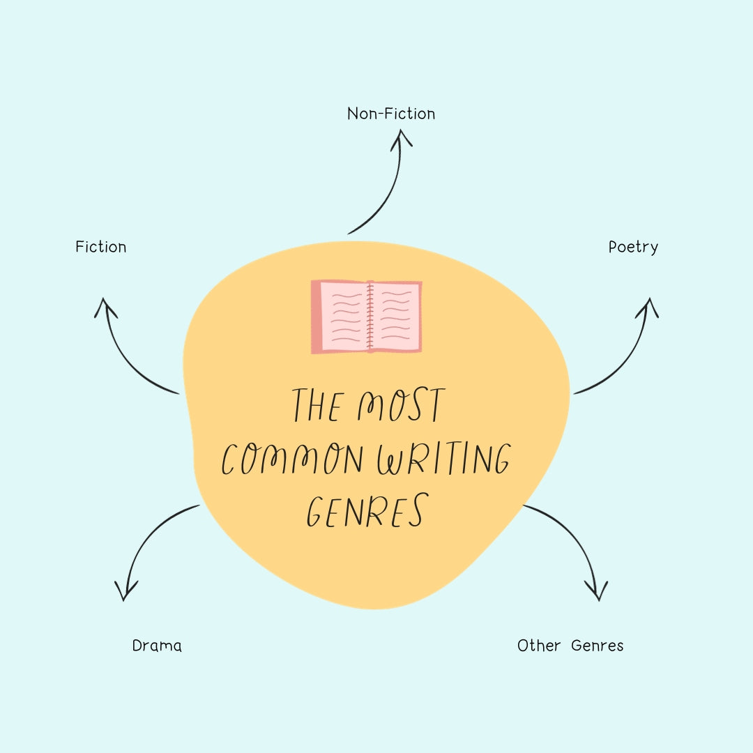 The Most Common Writing Genres Instagram Post Canva Template – everycoach