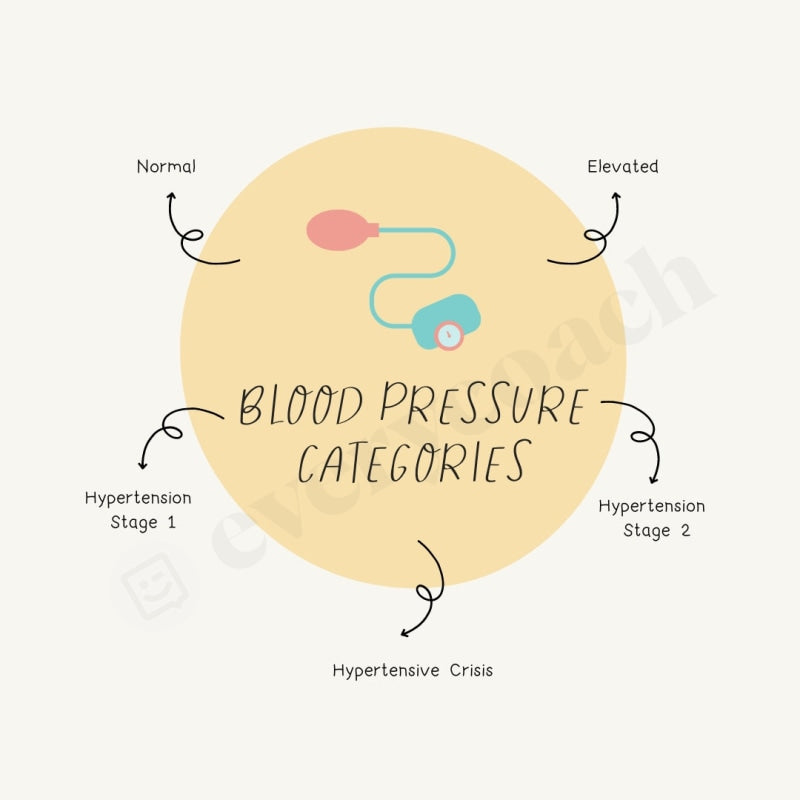 Blood Pressure Categories Instagram Post Canva Template – everycoach