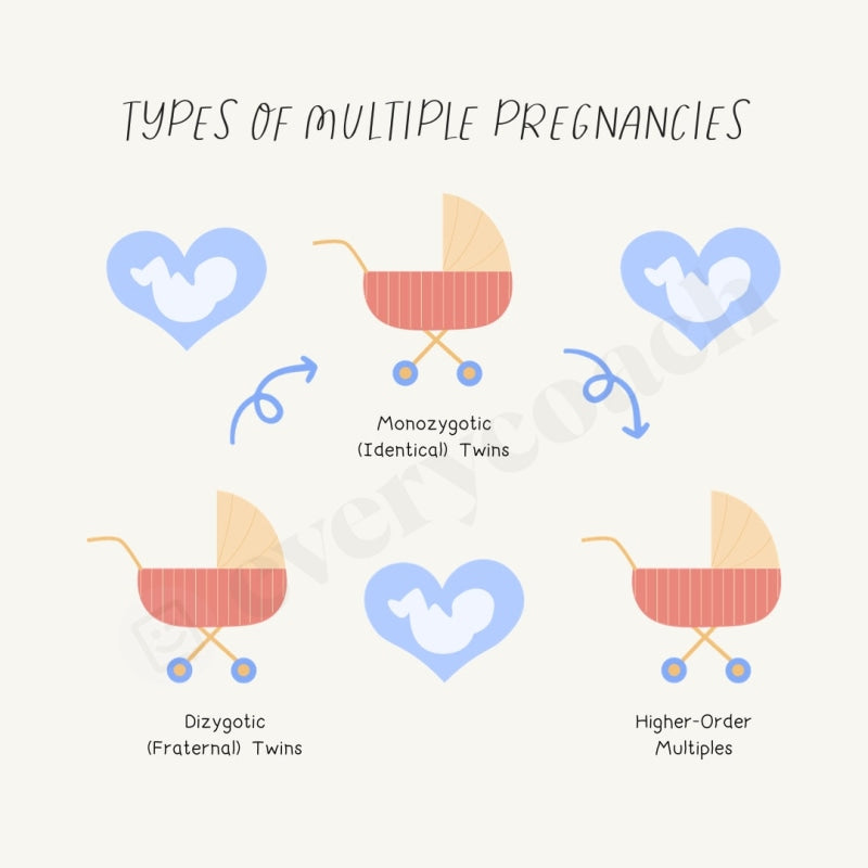 Types Of Multiple Pregnancies Instagram Post Canva Template – everycoach
