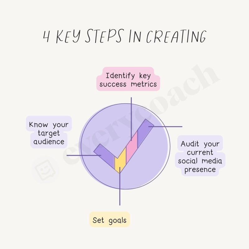 4 Key Steps In Creating Instagram Post Canva Template – everycoach