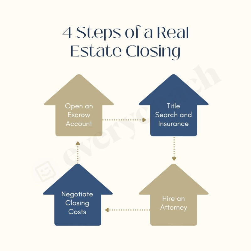 4 Steps of a Real Estate Closing Instagram Post Canva Template – everycoach
