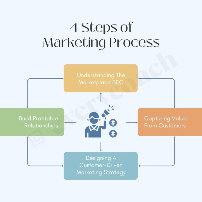 4 Steps of Marketing Process Instagram Post Canva Template – everycoach