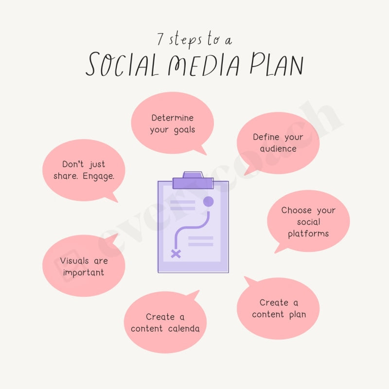 7 Steps to A Social Media Plan Instagram Post Canva Template – everycoach