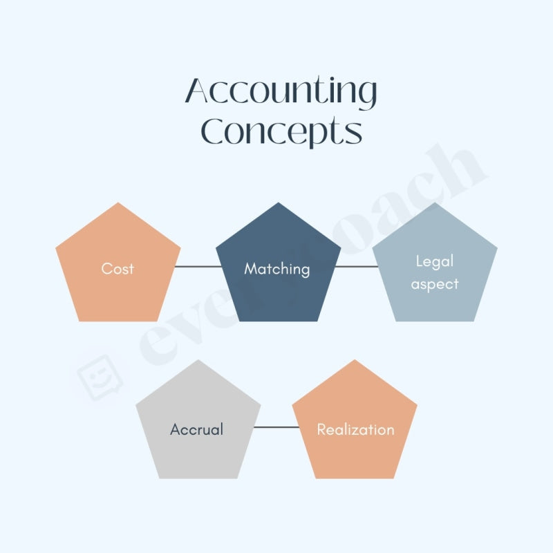 Accounting Concepts Instagram Post Canva Template – everycoach