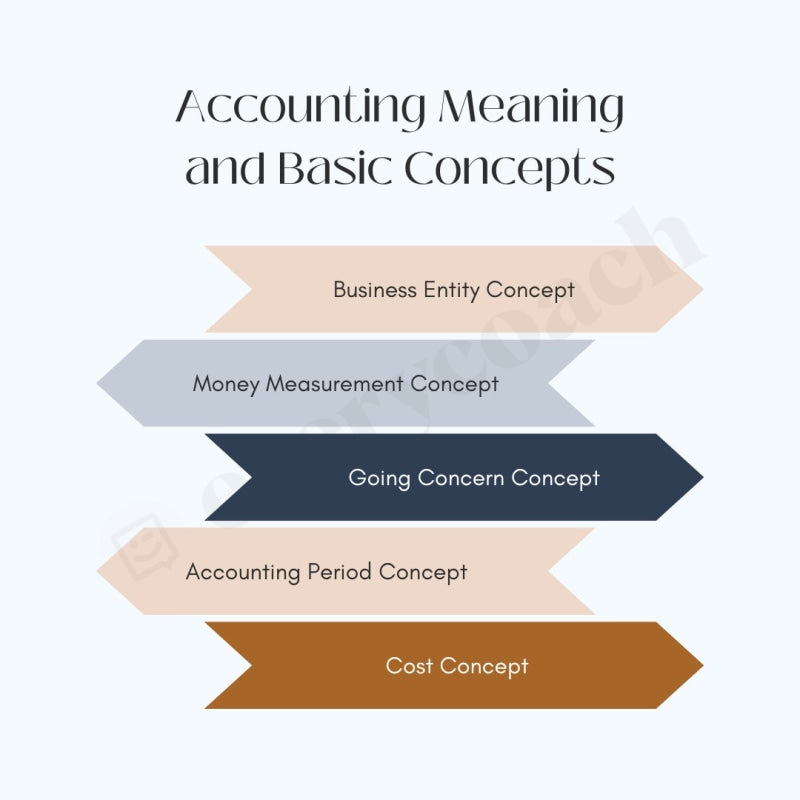 Accounting Meaning and Basic Concepts Instagram Post Canva Template ...