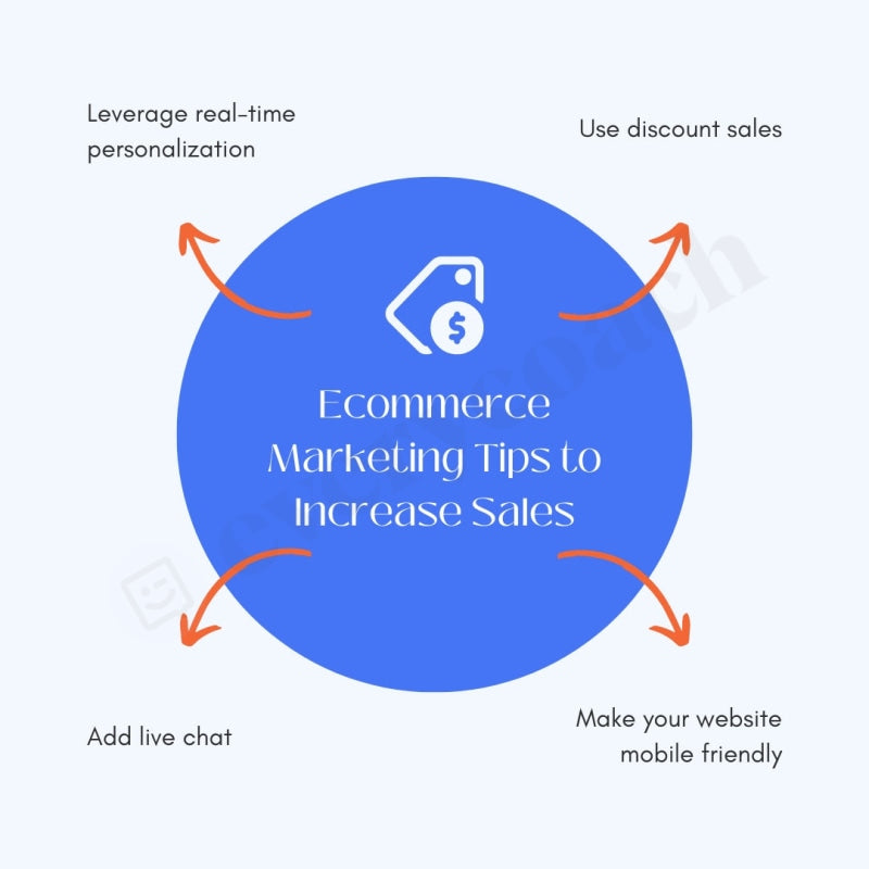 3 Examples of Marketing Objectives Instagram Post Canva Template ...
