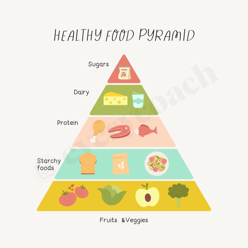 Healthy Food Pyramid Instagram Post Canva Template – everycoach