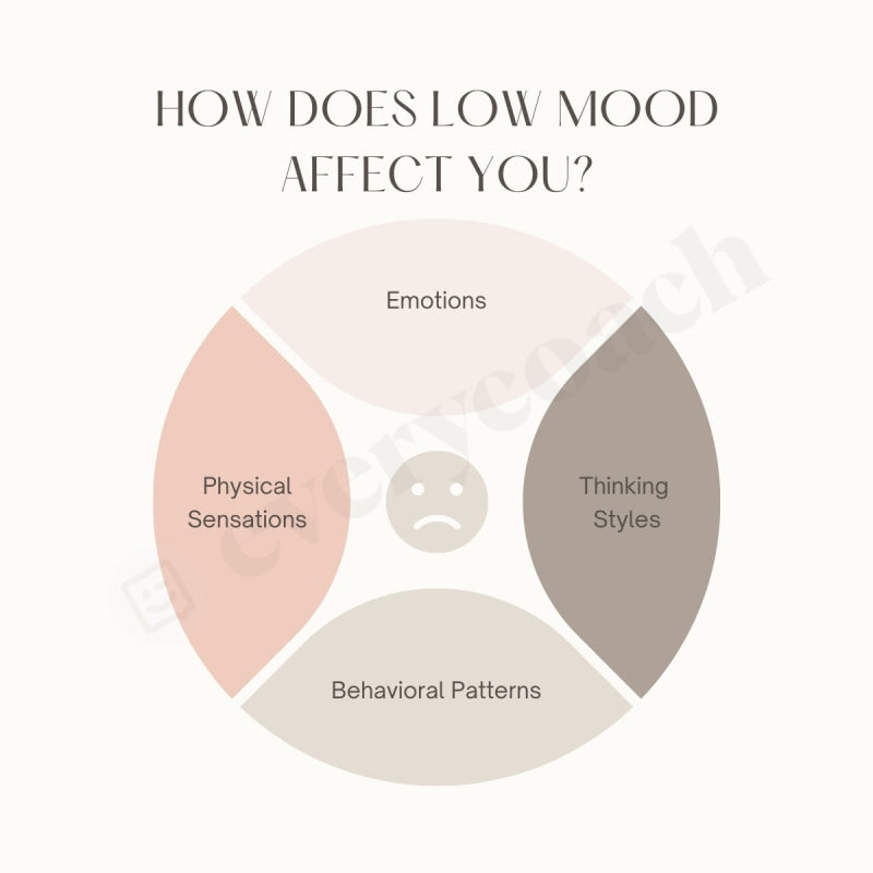 How Does Low Mood Affect You? Instagram Post Canva Template – everycoach