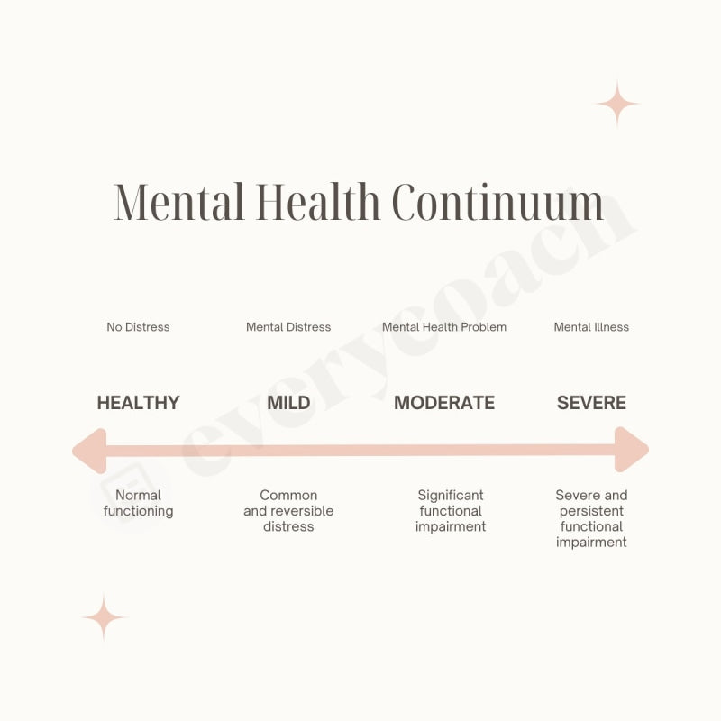 Mental Health Continuum Instagram Post Canva Template – everycoach