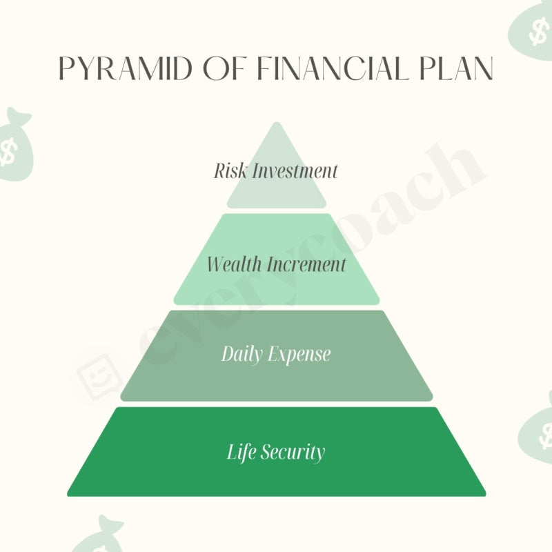 Pyramid of Financial Plan Instagram Post Canva Template – everycoach