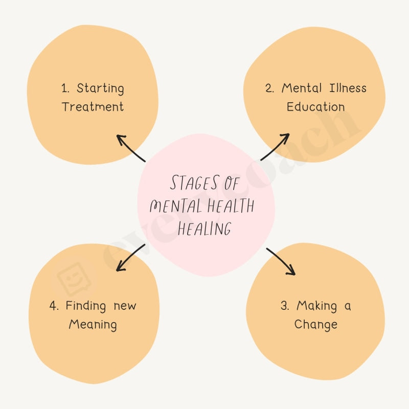 Stages of Mental Health Healing Instagram Post Canva Template – everycoach
