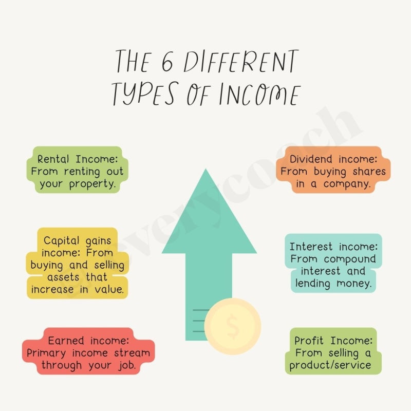 The 6 Different Types of Income Instagram Post Canva Template – everycoach