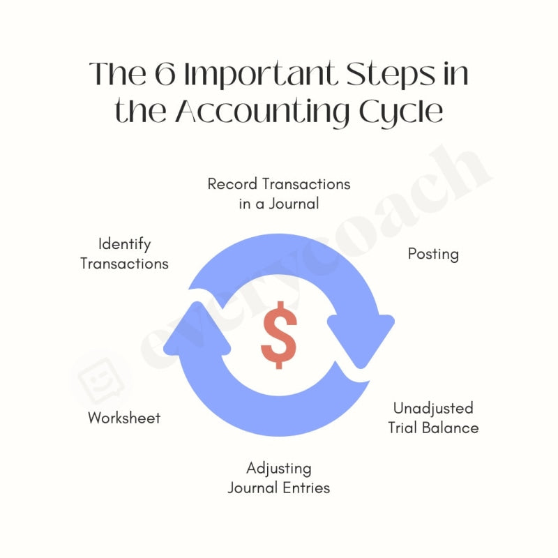 The 6 Important Steps in the Accounting Cycle Instagram Post Canva Tem ...