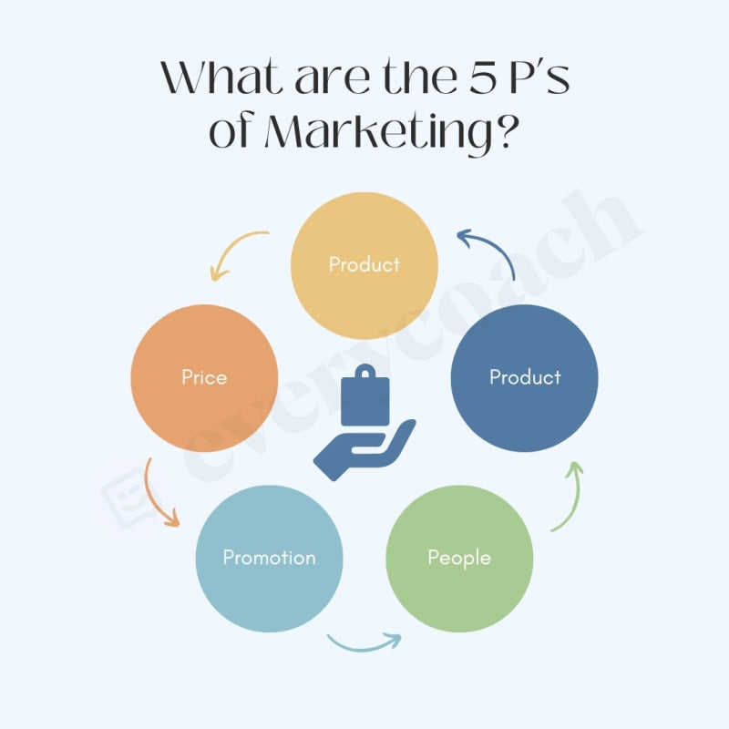 What are the 5 P’s of Marketing? Instagram Post Canva Template – everycoach